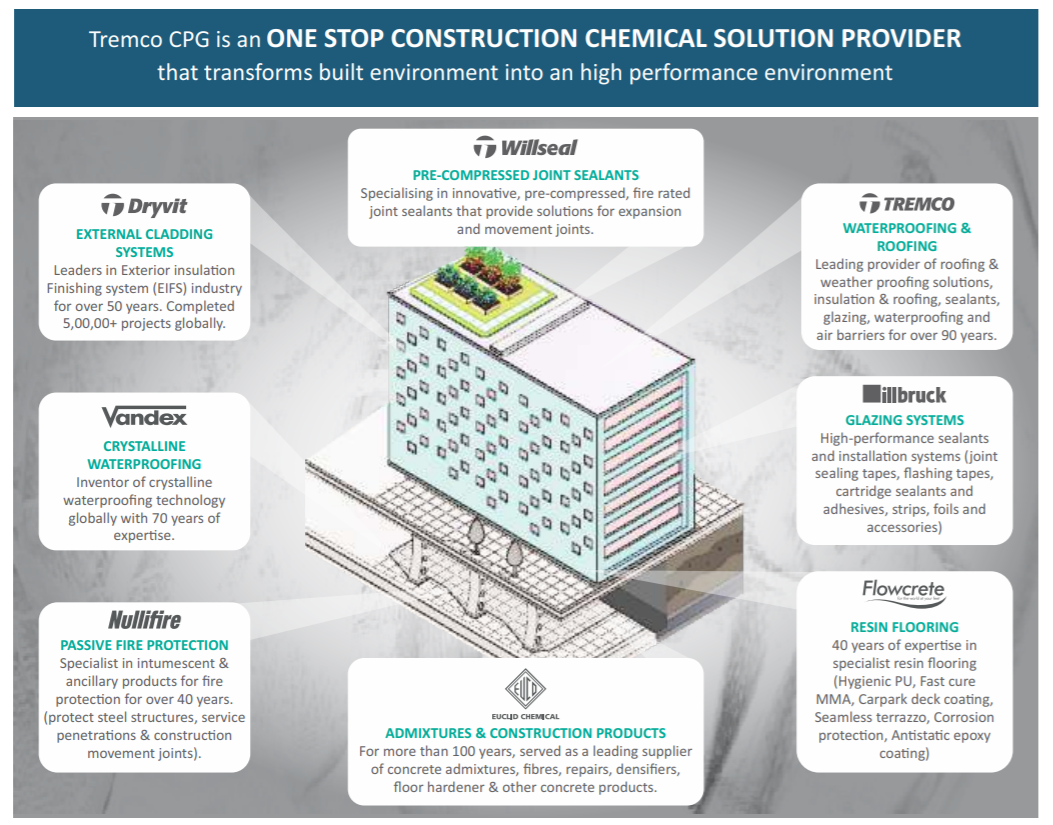 Our History - Tremco India